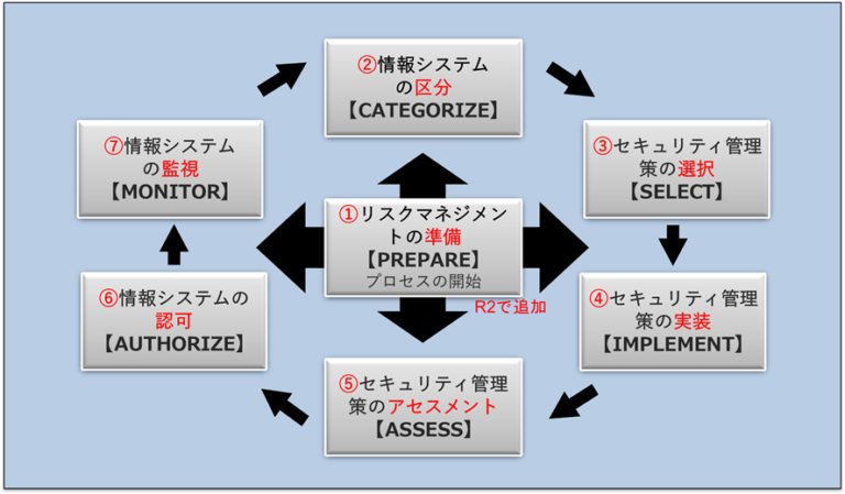 NIST SP 800-37(Rev.2)：RMF Eva翻訳版を公開しました | エヴァサービス