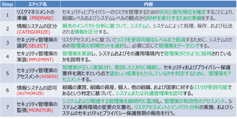 NIST SP 800-37(Rev.2)：RMF Eva翻訳版を公開しました | エヴァサービス